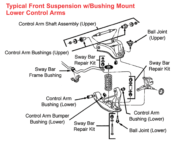 Typical front suspension w/bushing mount lower control arms ... Typical front suspension w/bushing mount lower control arms ...